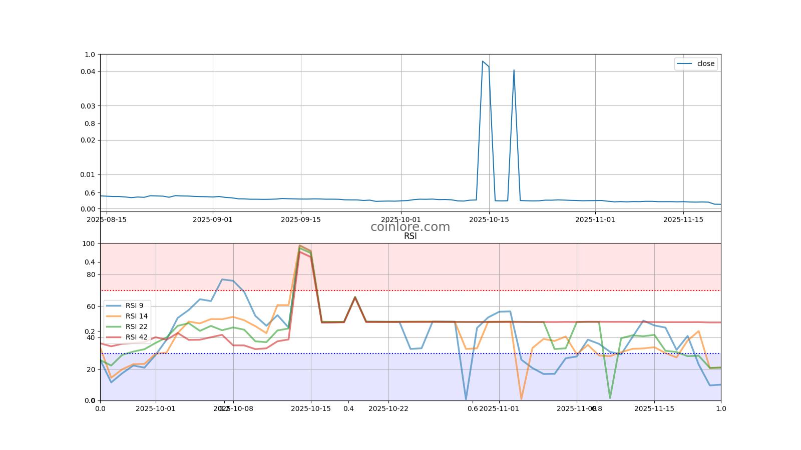 Unitrade RSI indicator