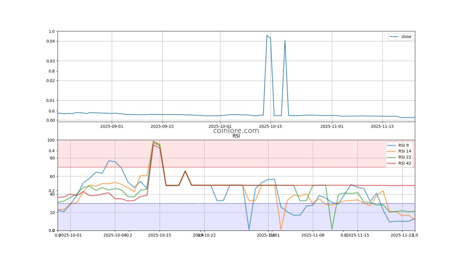 Unitrade RSI indicator
