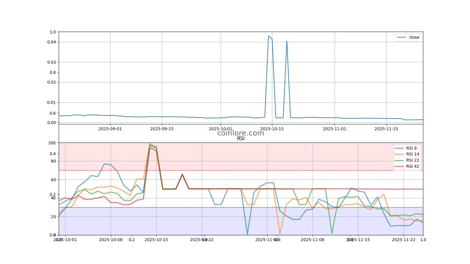 Unitrade RSI indicator