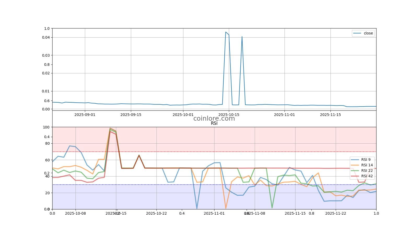 Unitrade RSI indicator