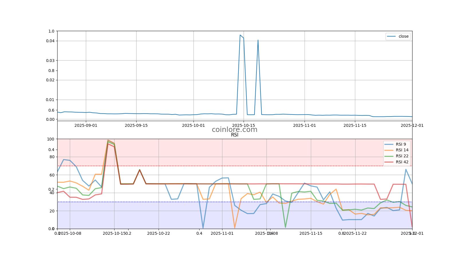 Unitrade RSI indicator