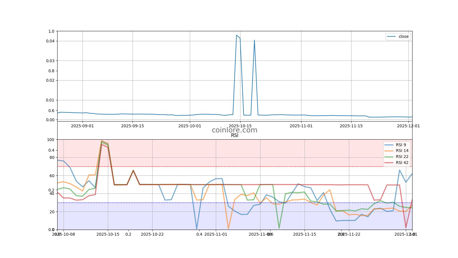 Unitrade RSI indicator