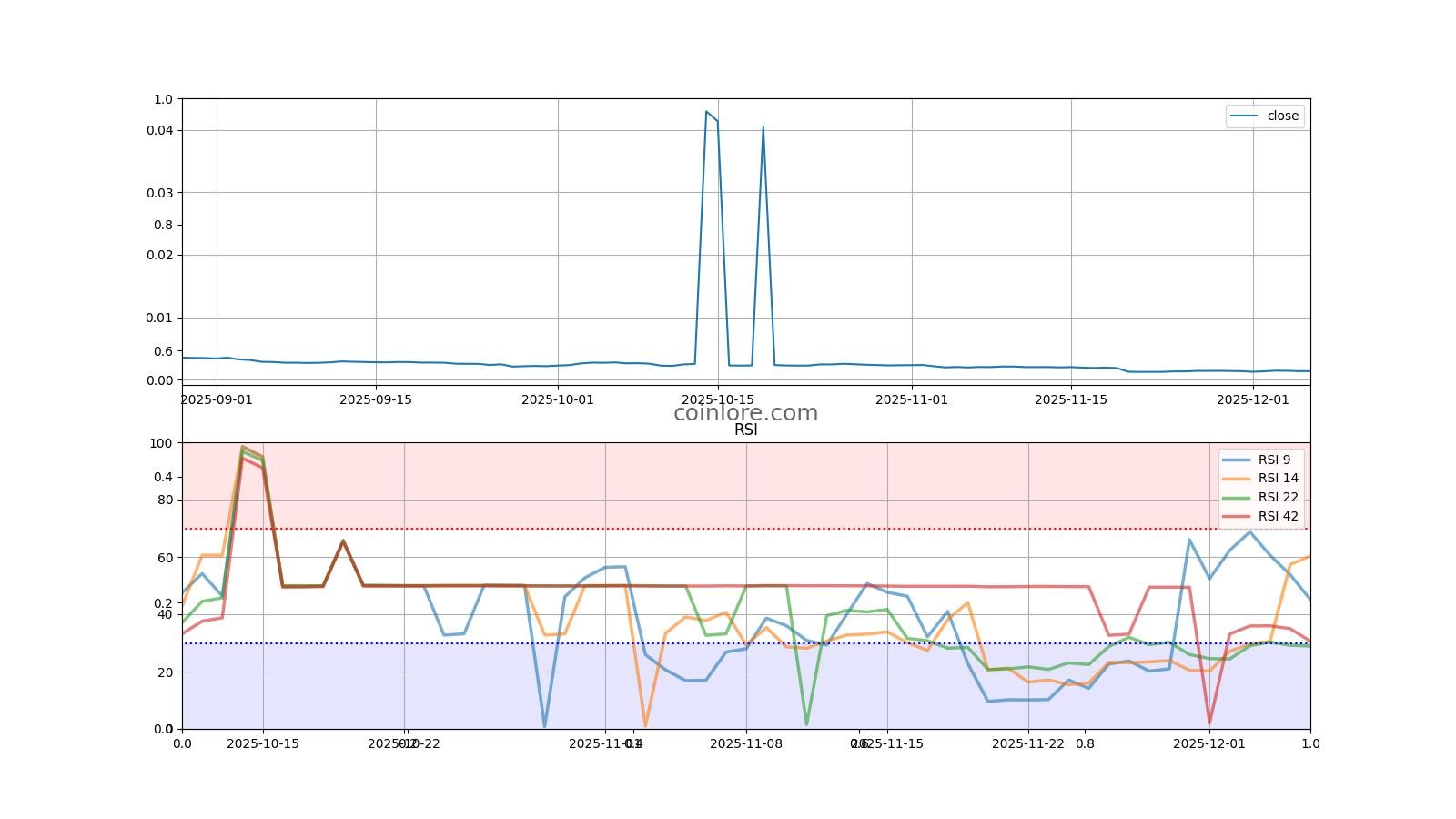Unitrade RSI indicator