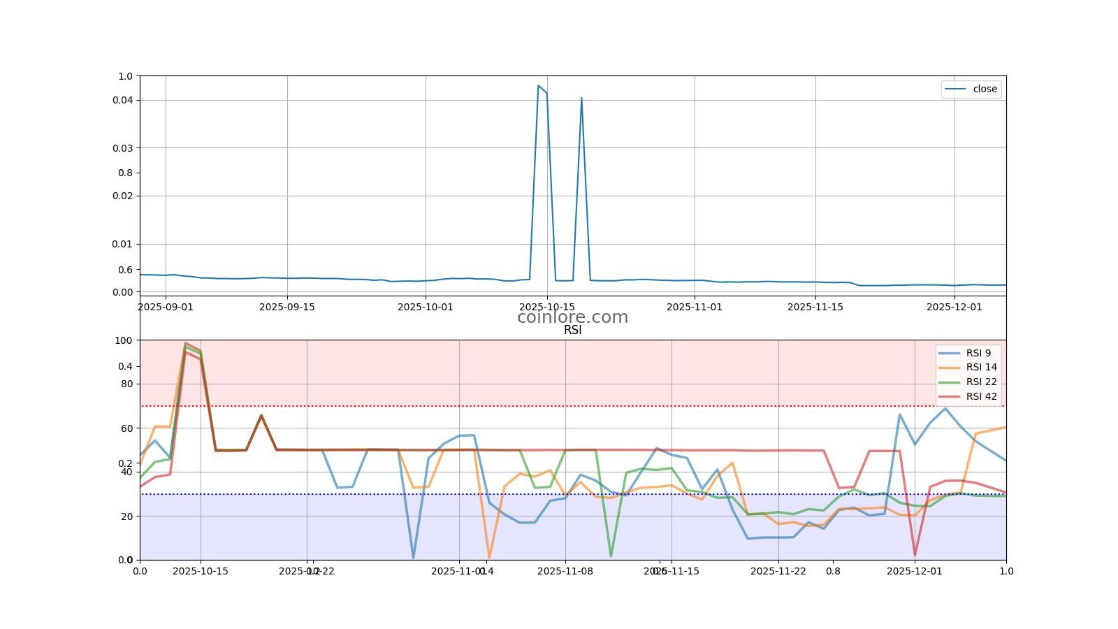 Unitrade RSI indicator