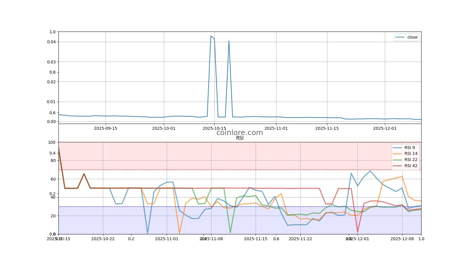 Unitrade RSI indicator