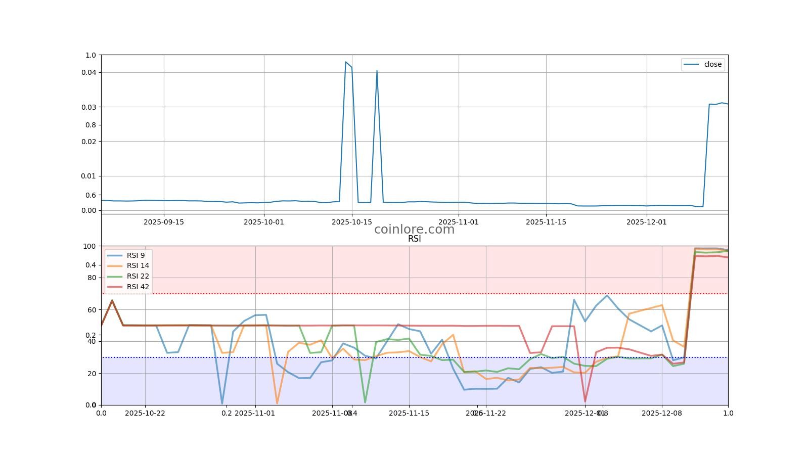 Unitrade RSI indicator