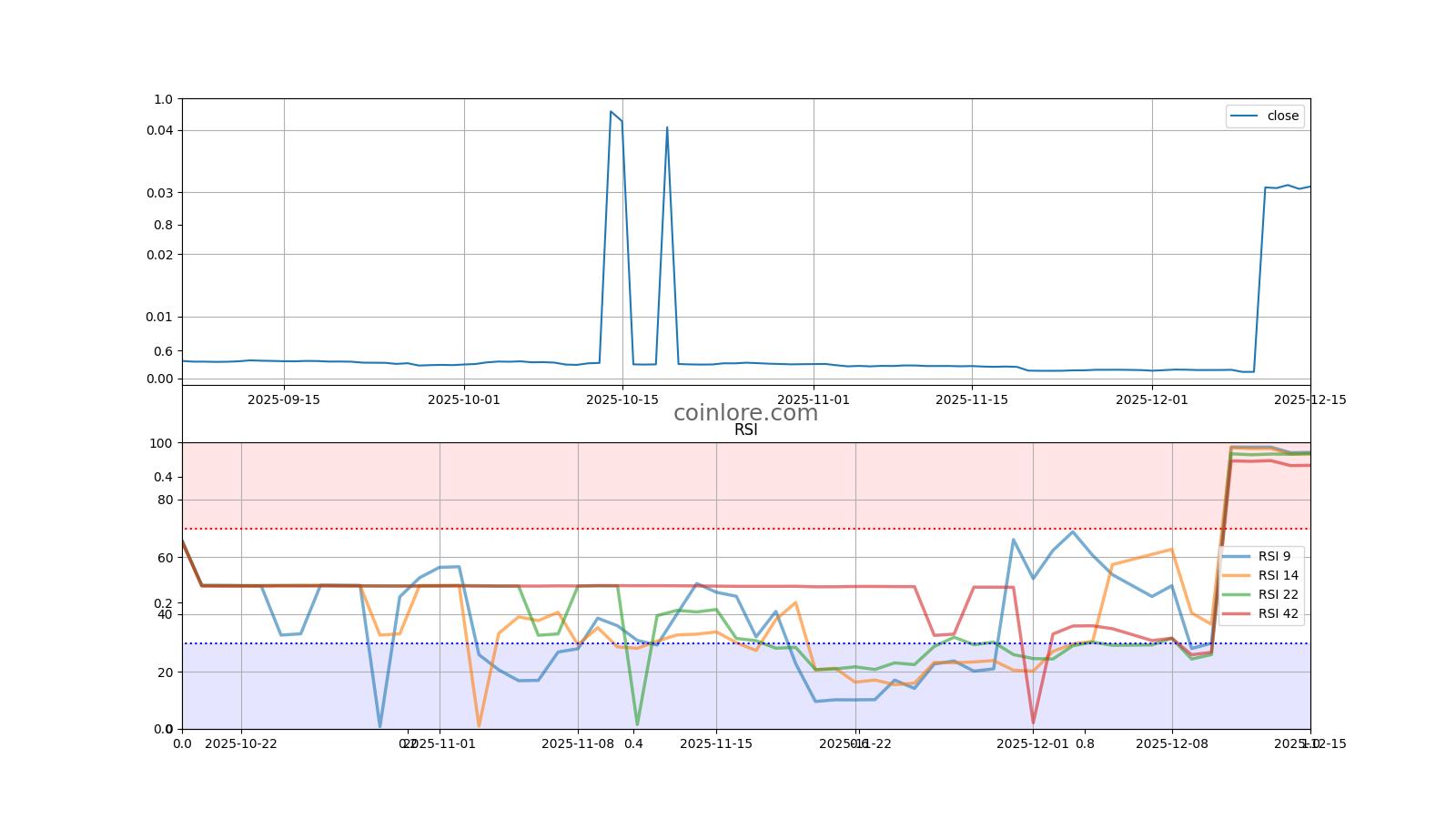 Unitrade RSI indicator
