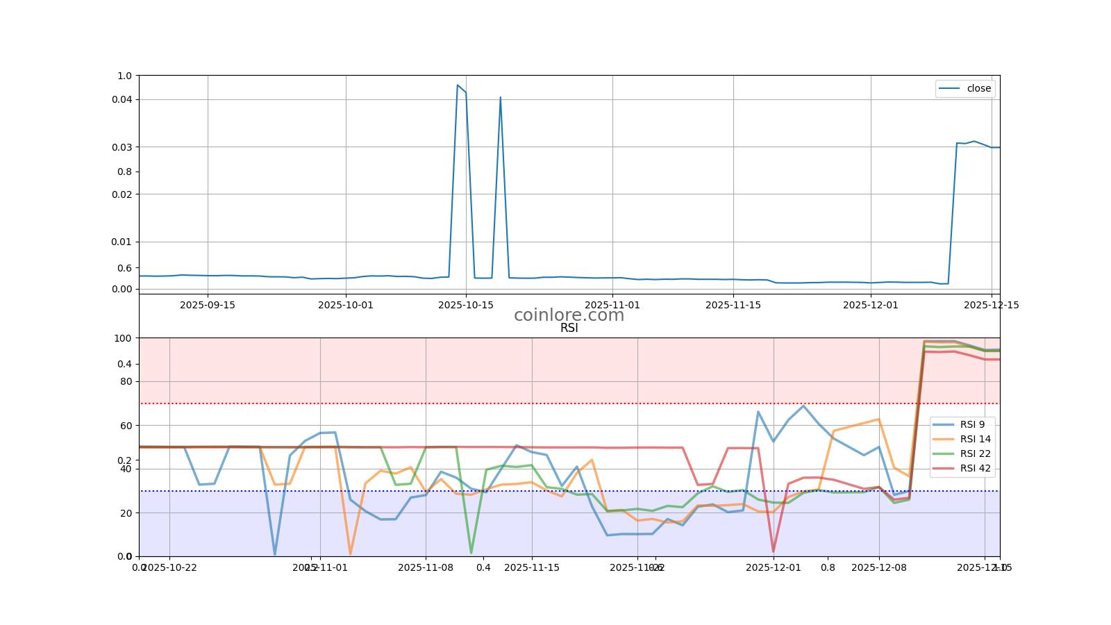 Unitrade RSI indicator