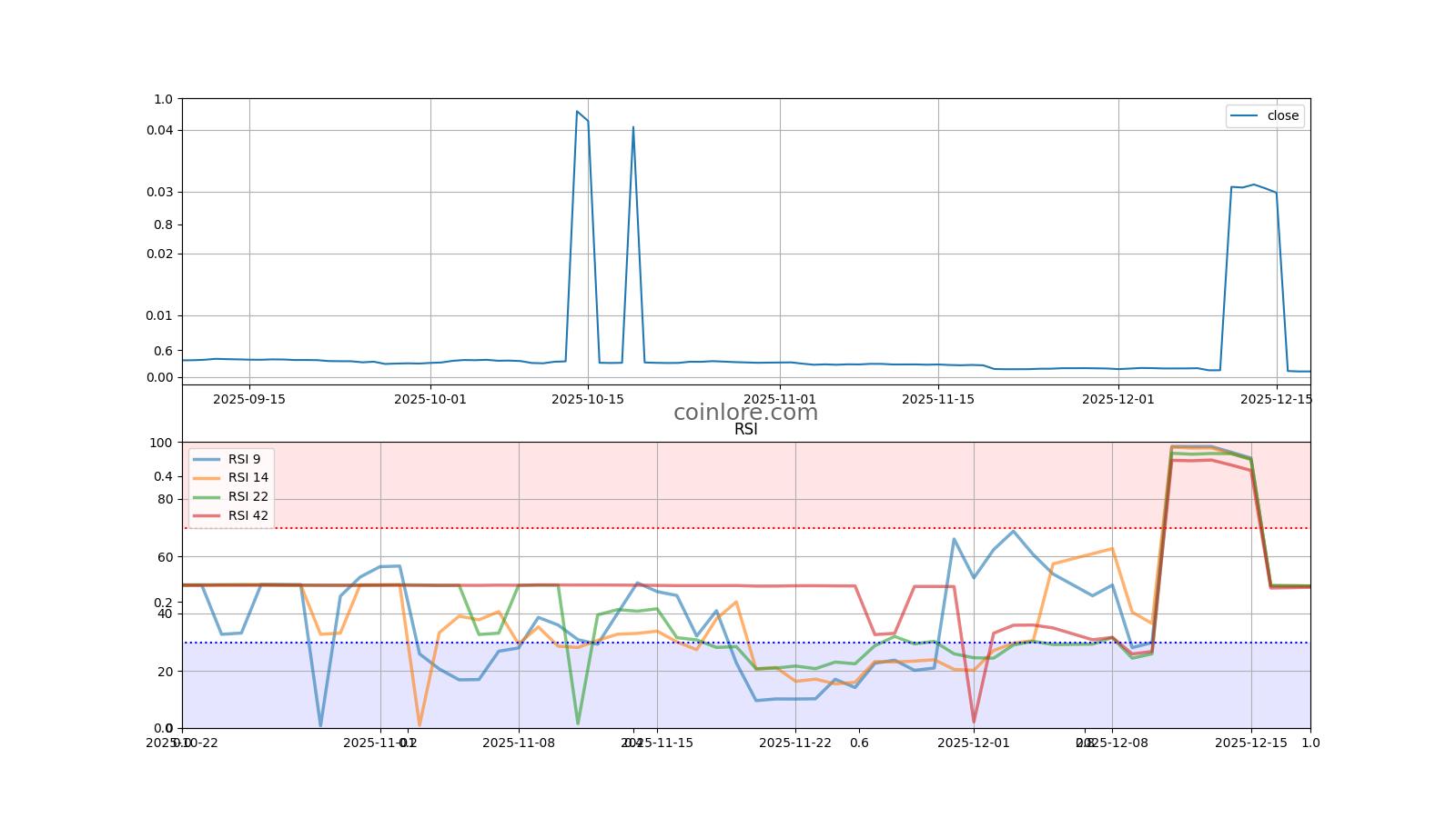 Unitrade RSI indicator