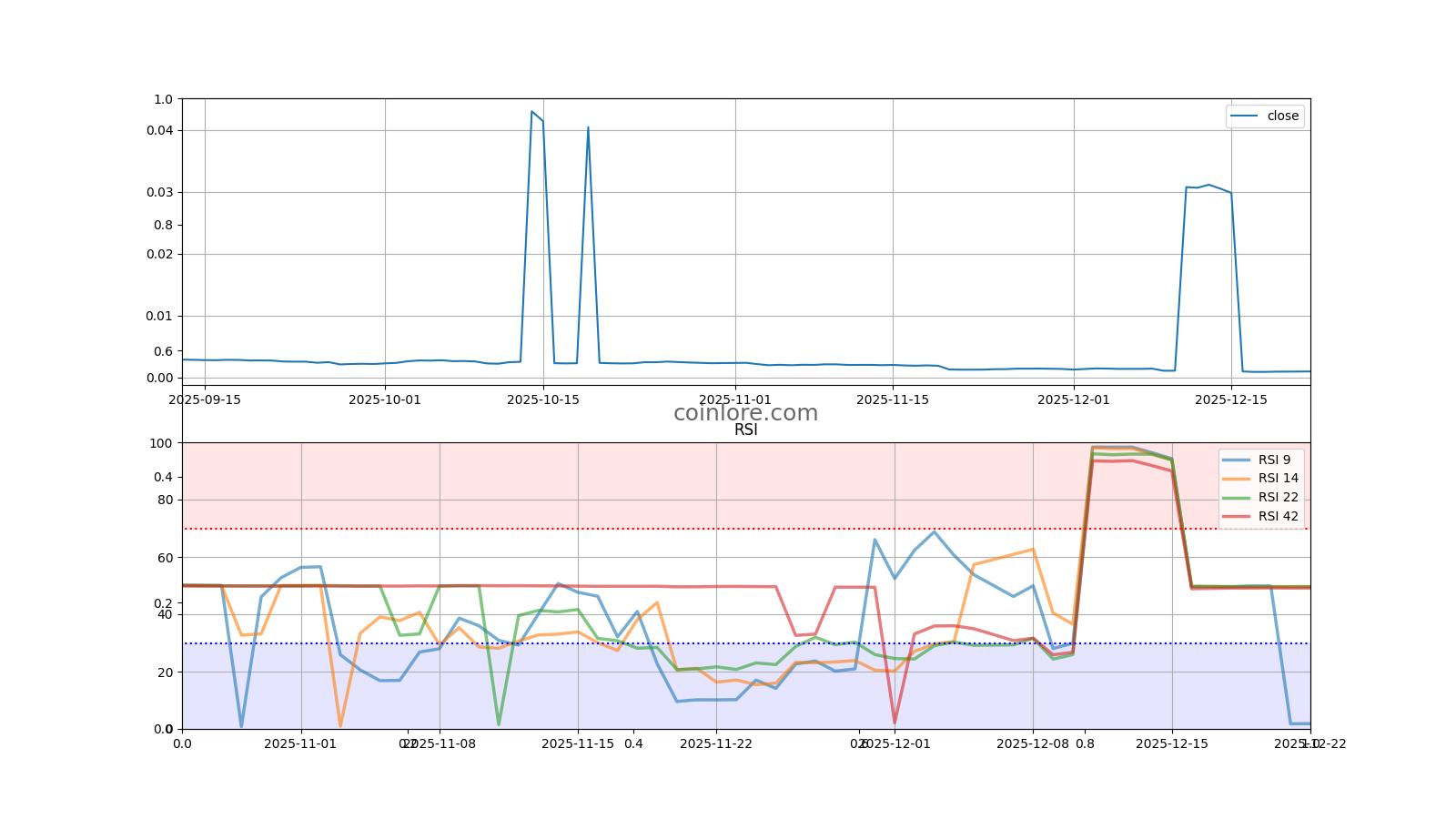 Unitrade RSI indicator