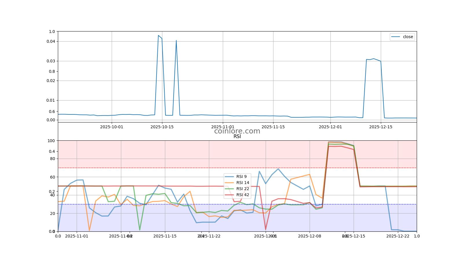 Unitrade RSI indicator