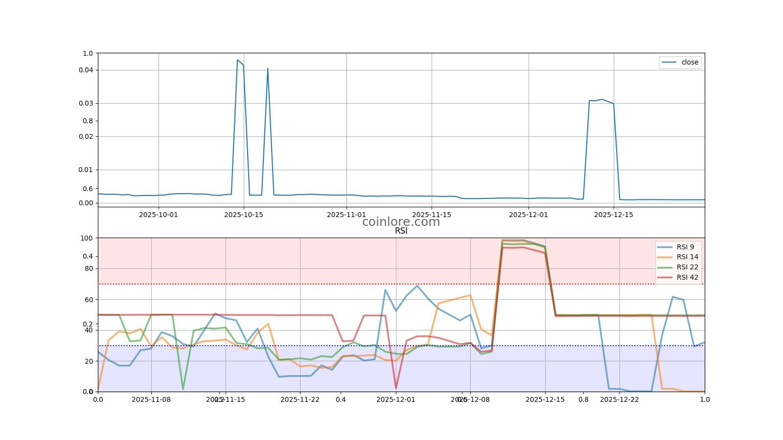 Unitrade RSI indicator