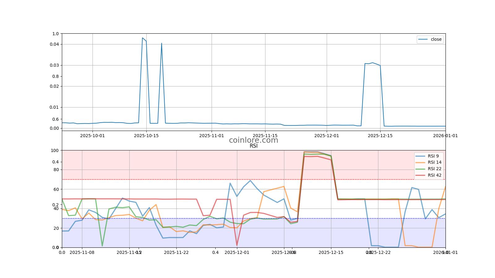 Unitrade RSI indicator