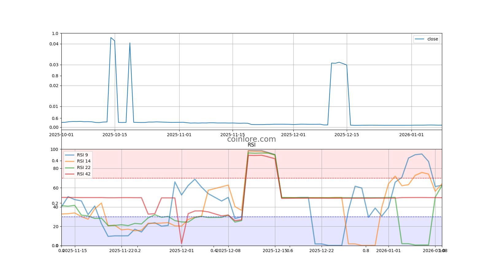 Unitrade RSI indicator