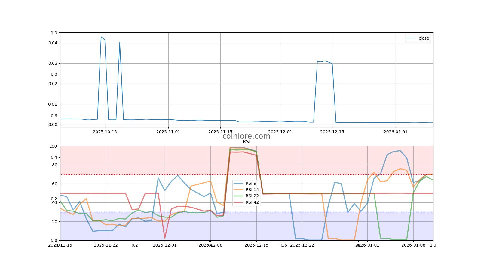 Unitrade RSI indicator