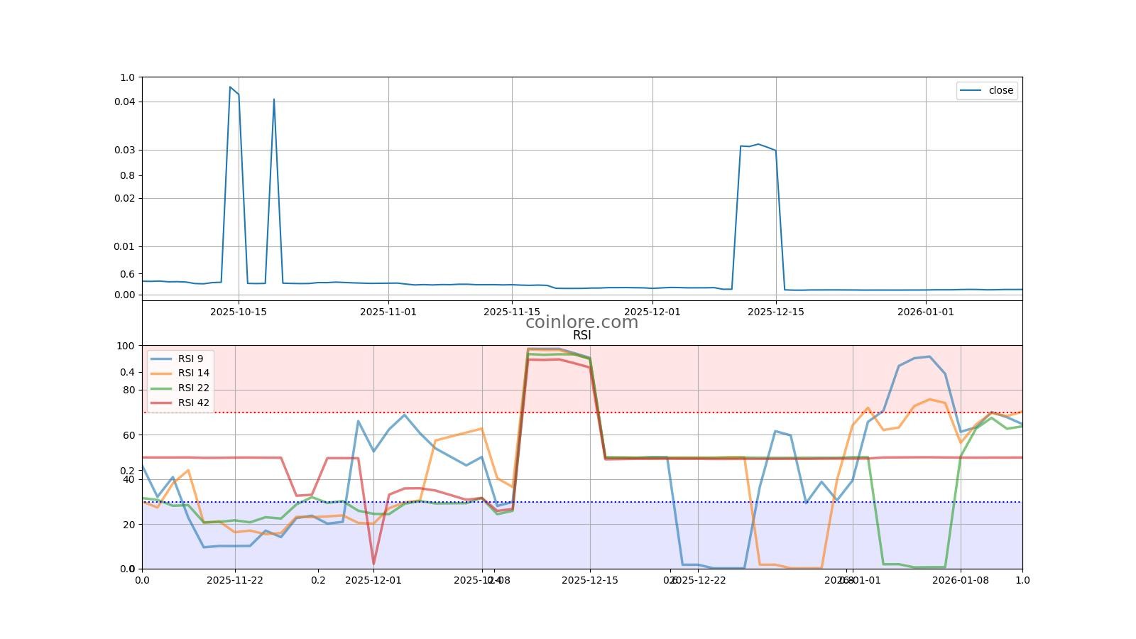 Unitrade RSI indicator
