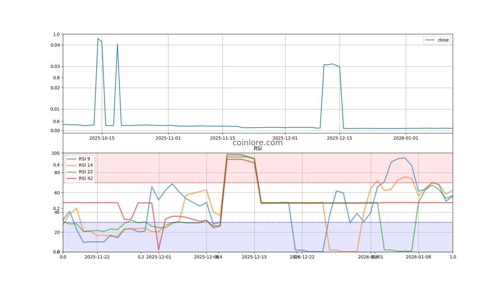Unitrade RSI indicator