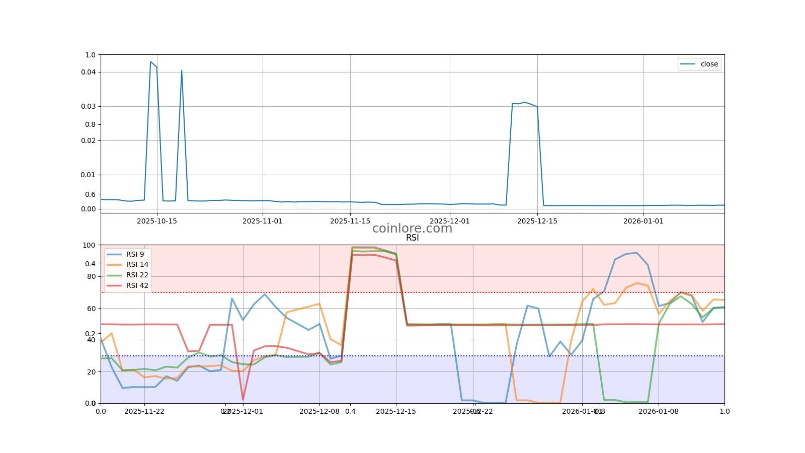 Unitrade RSI indicator