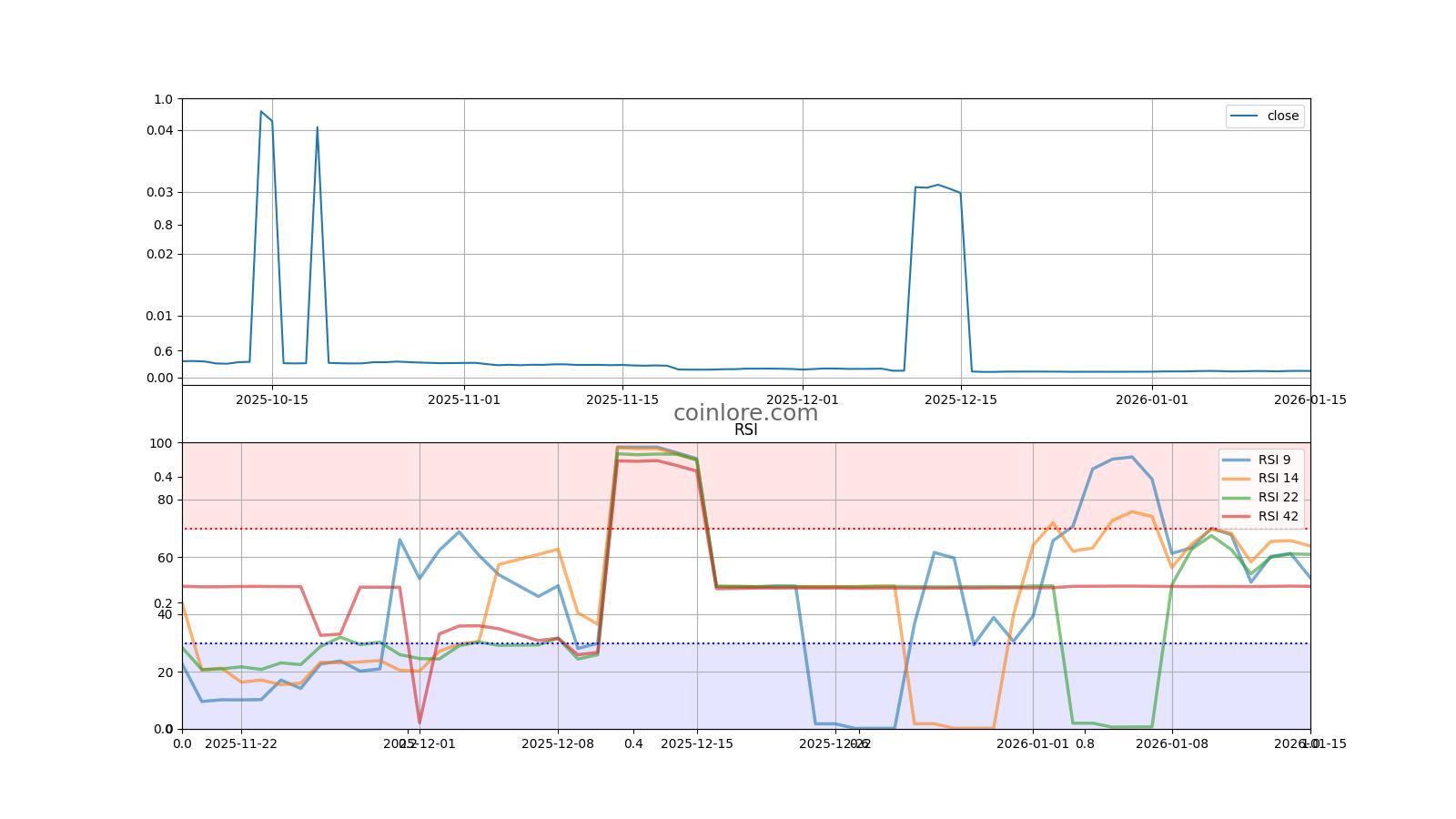 Unitrade RSI indicator
