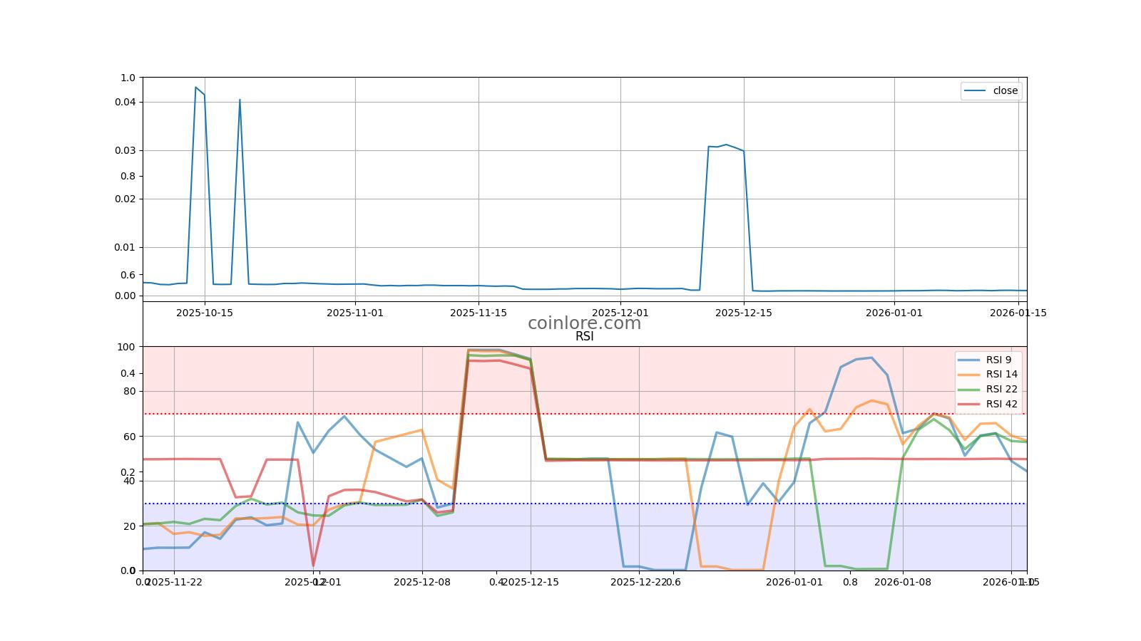 Unitrade RSI indicator