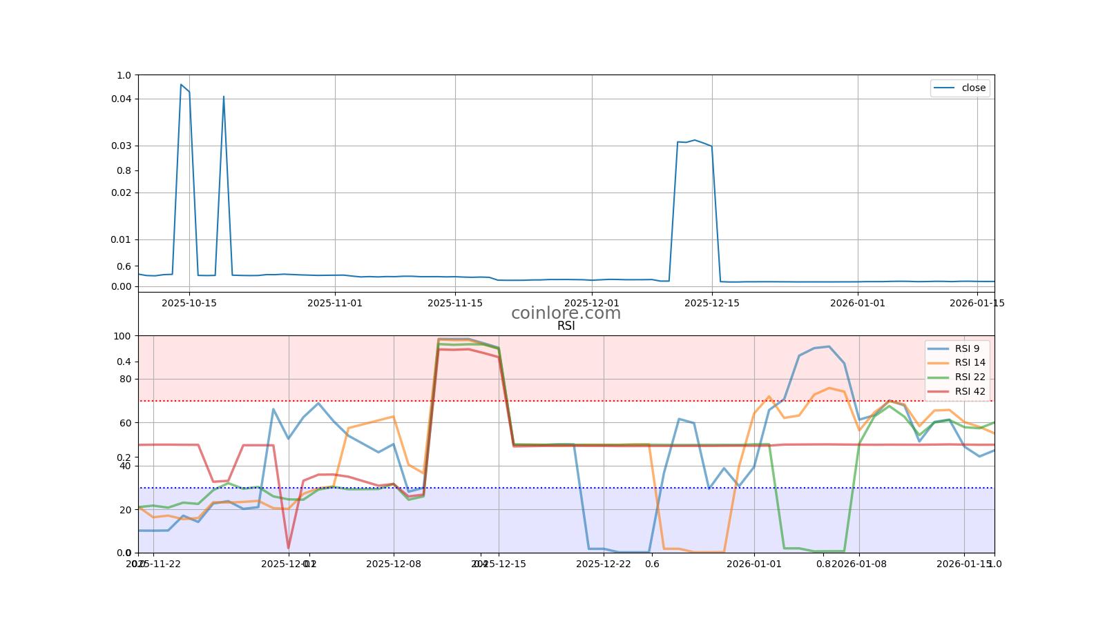 Unitrade RSI indicator