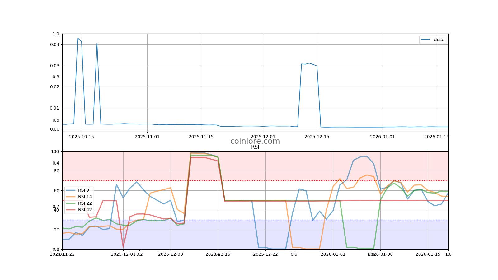 Unitrade RSI indicator