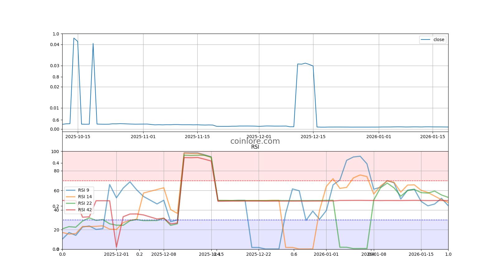 Unitrade RSI indicator