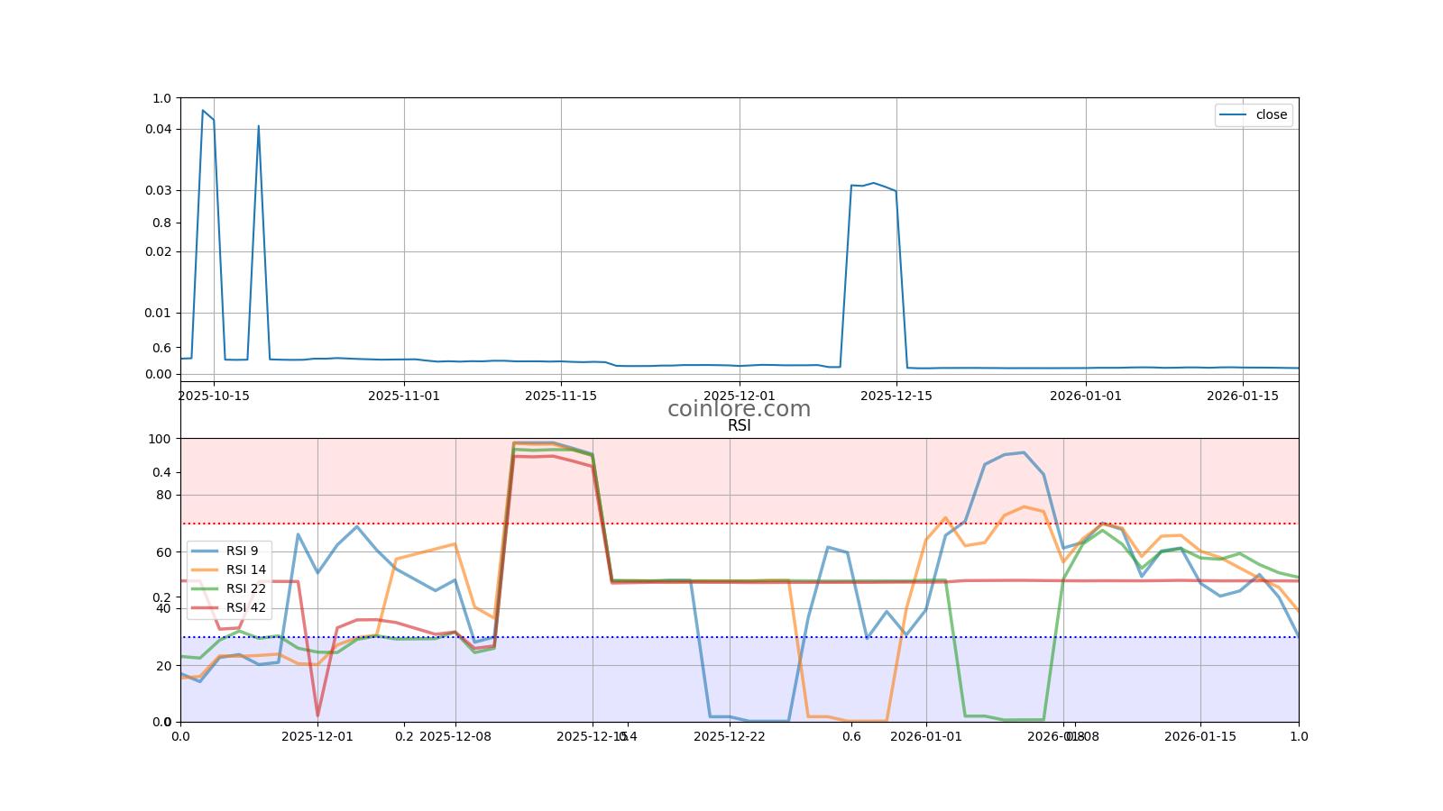Unitrade RSI indicator