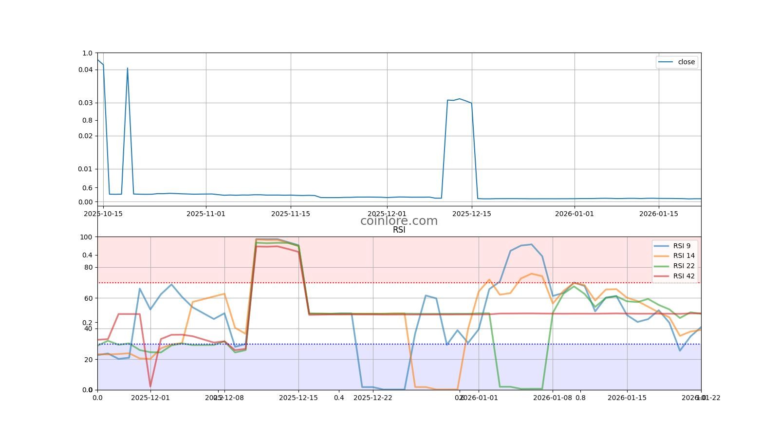Unitrade RSI indicator