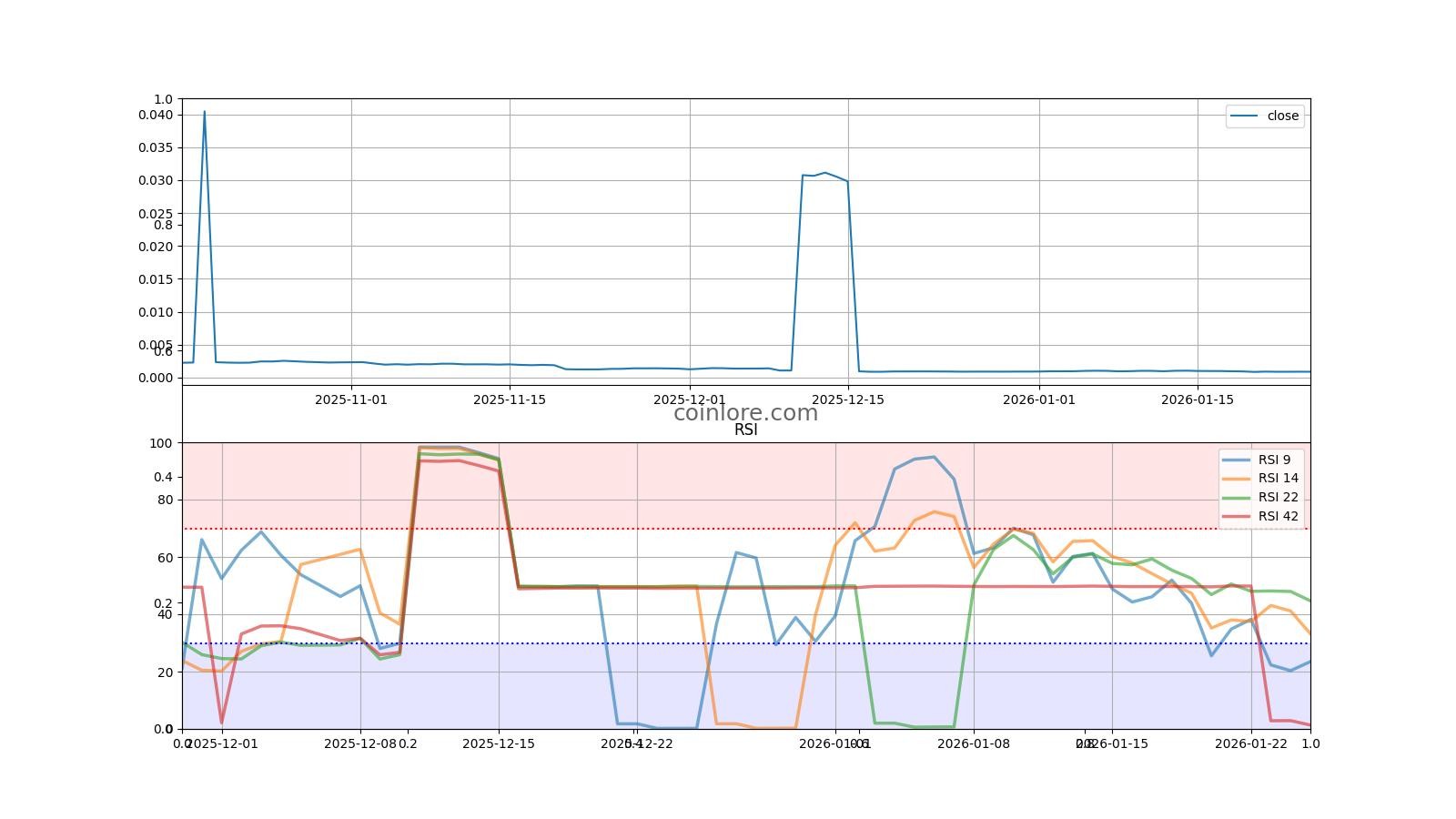 Unitrade RSI indicator