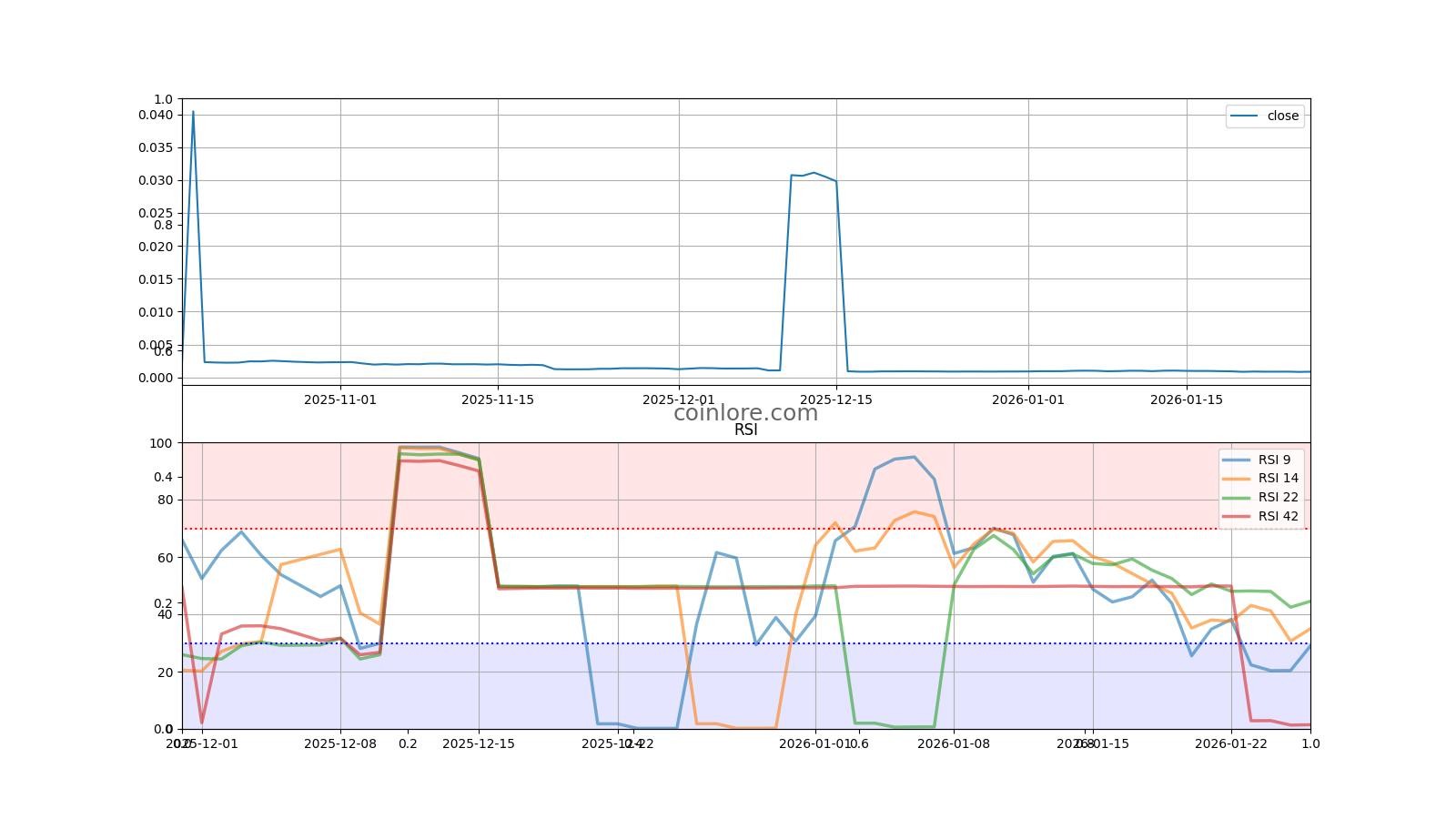 Unitrade RSI indicator