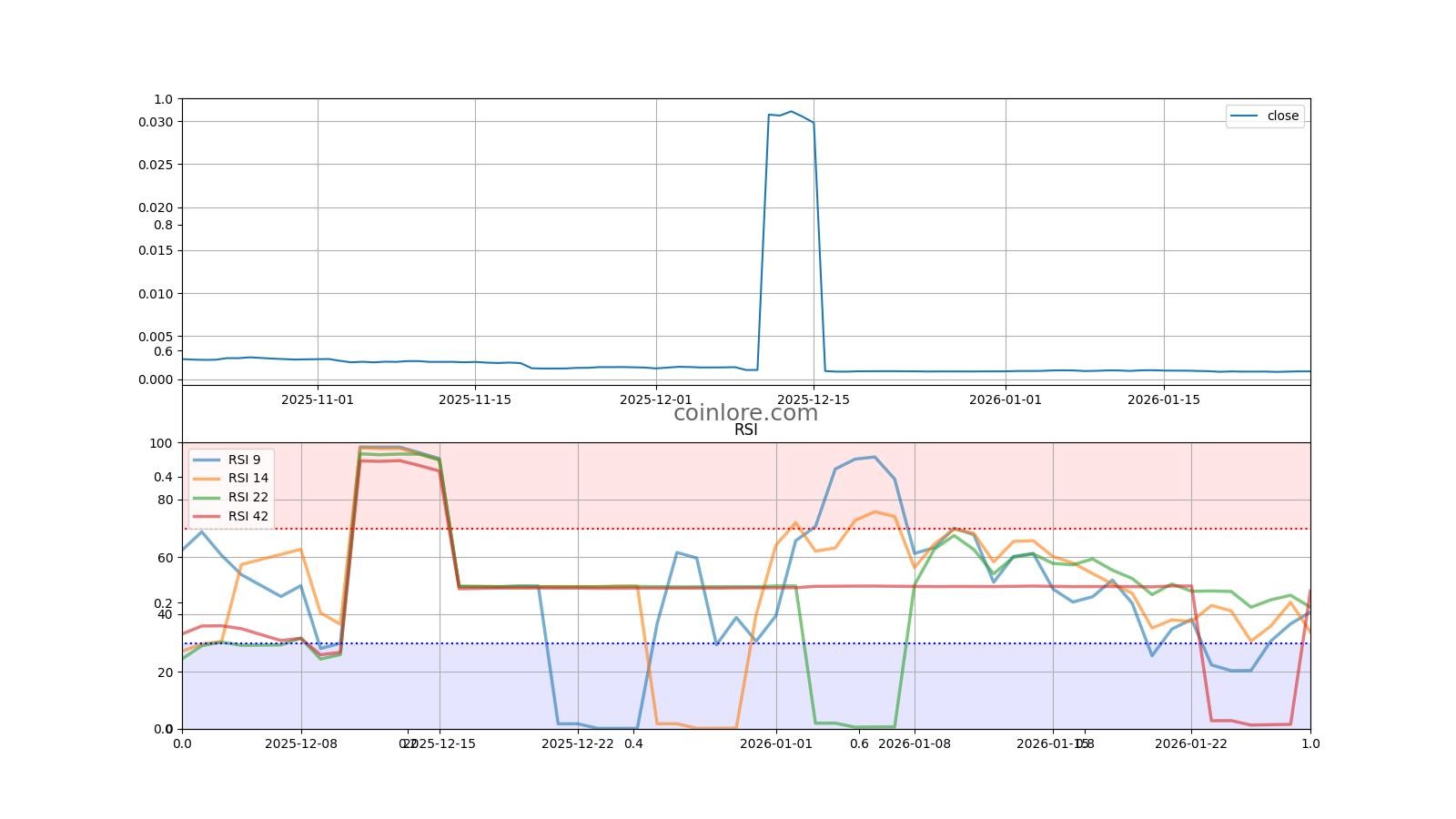 Unitrade RSI indicator