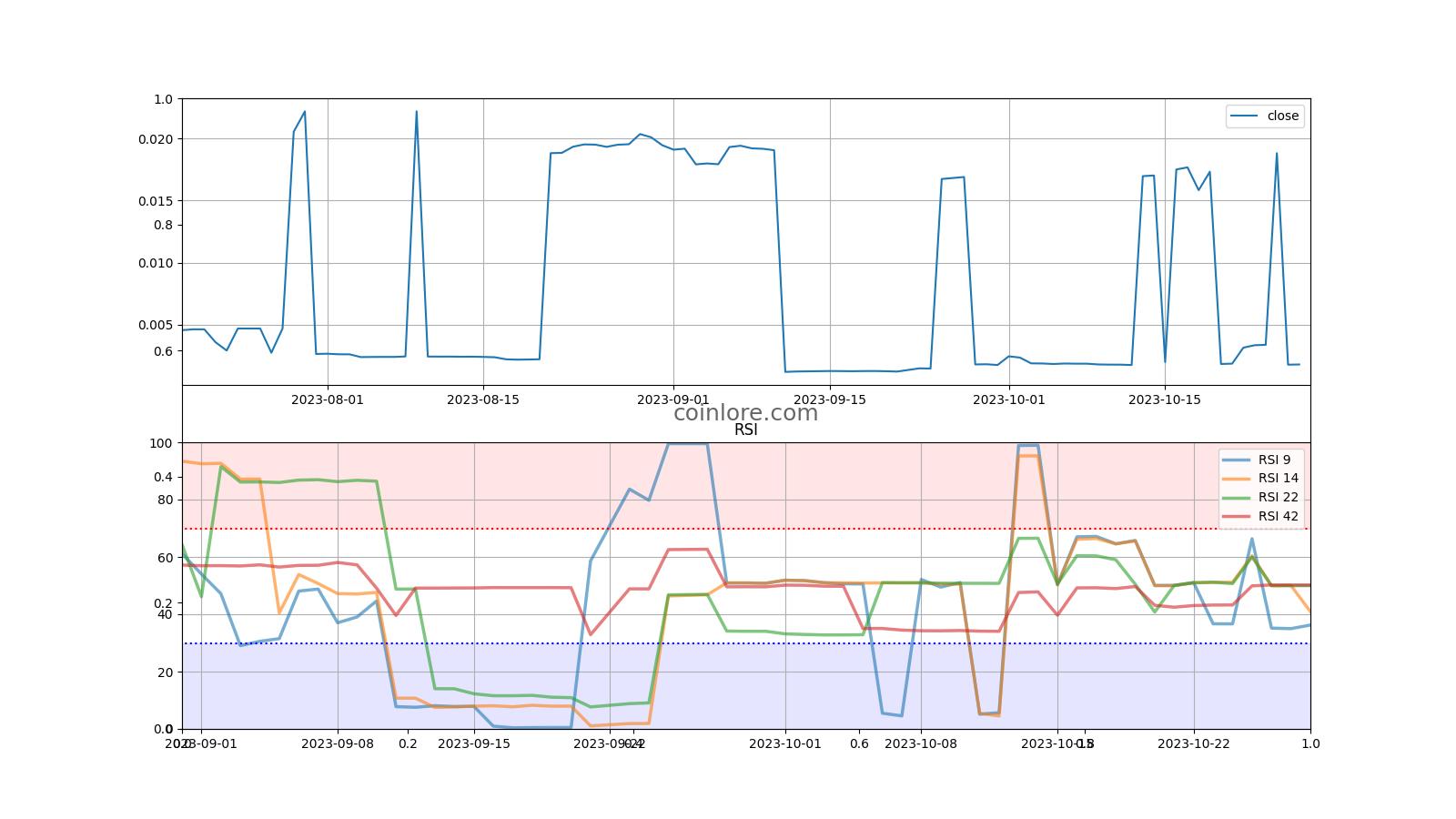 Unitrade RSI indicator