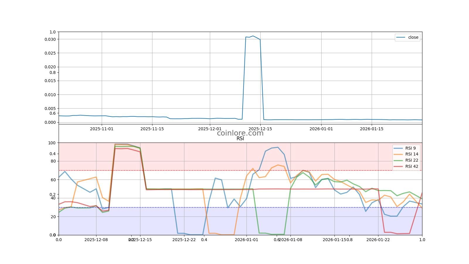 Unitrade RSI indicator