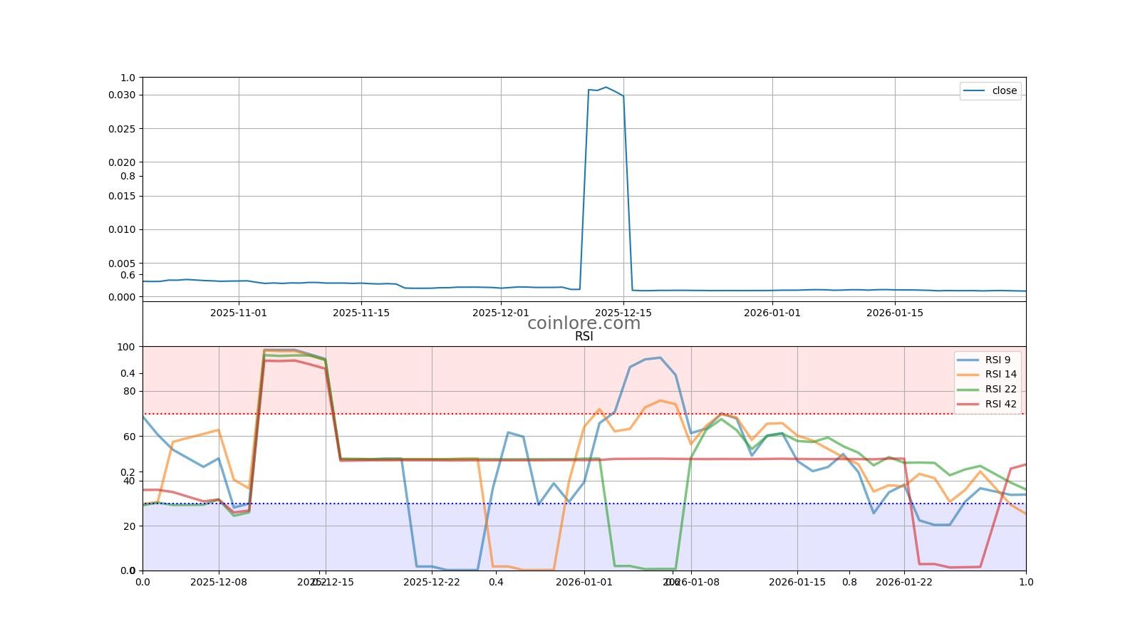 Unitrade RSI indicator