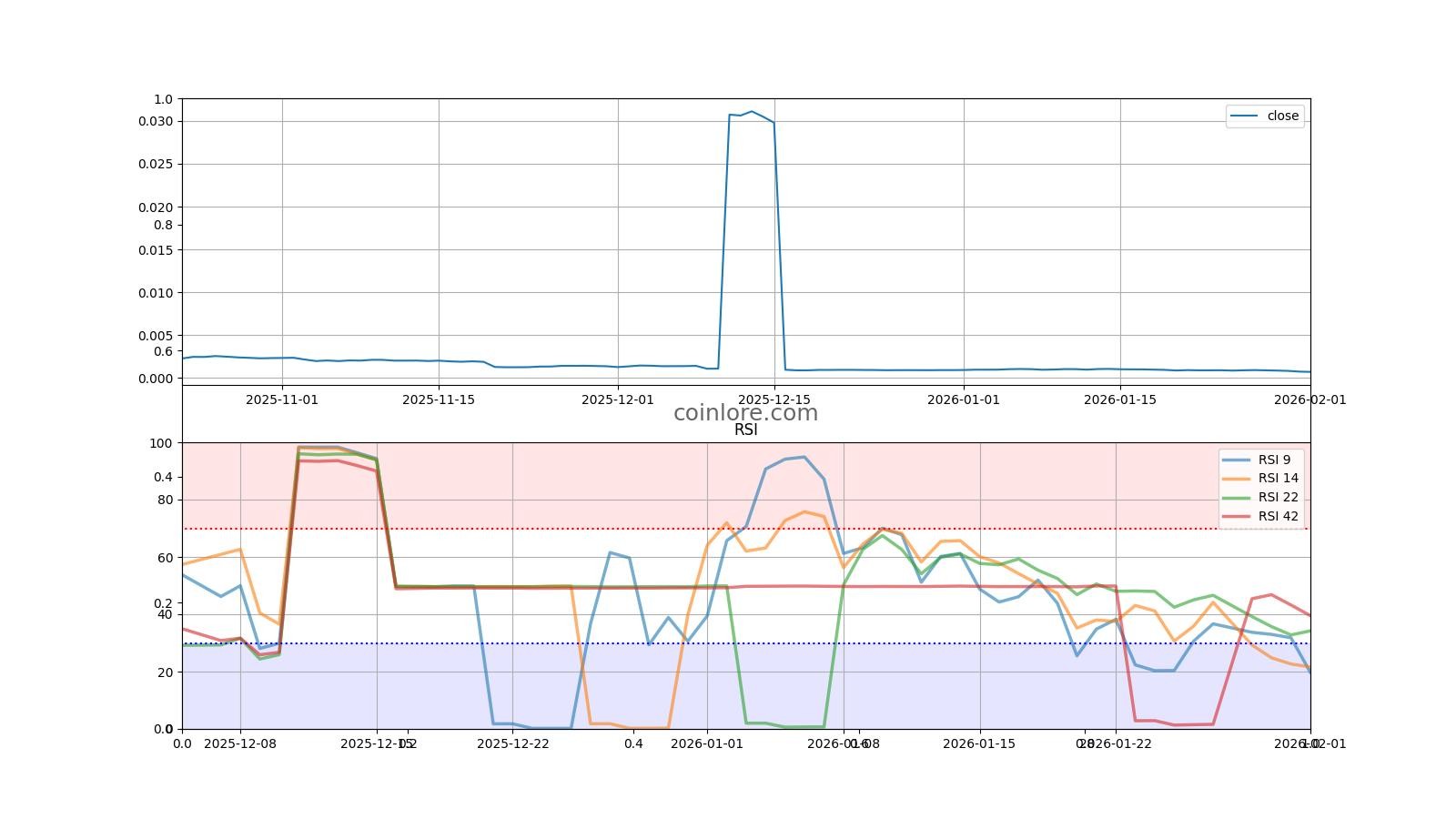 Unitrade RSI indicator