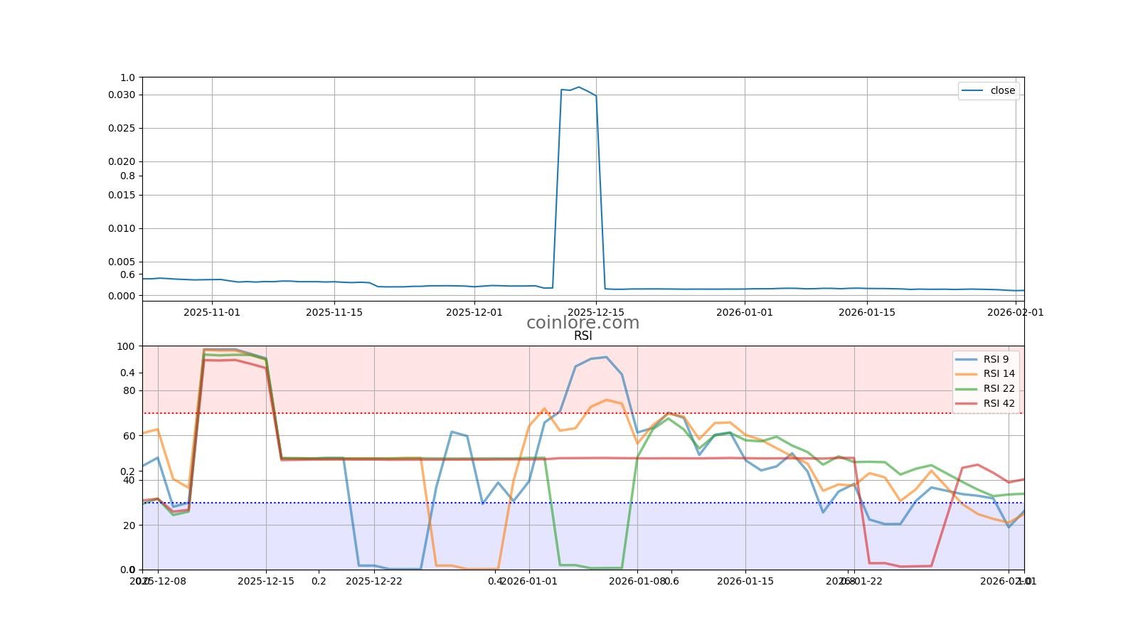 Unitrade RSI indicator