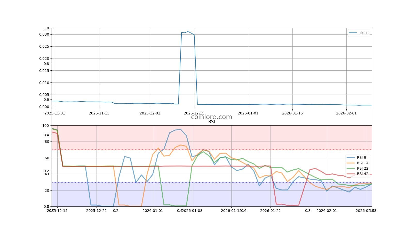 Unitrade RSI indicator