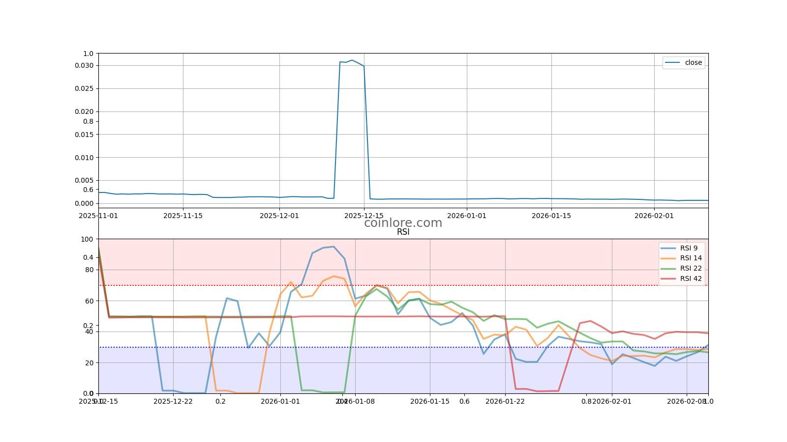 Unitrade RSI indicator