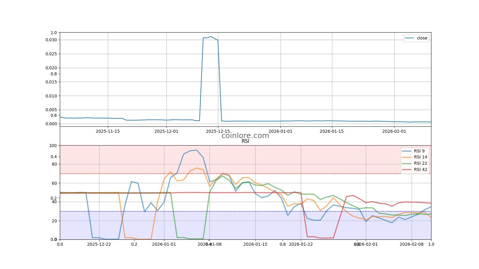 Unitrade RSI indicator