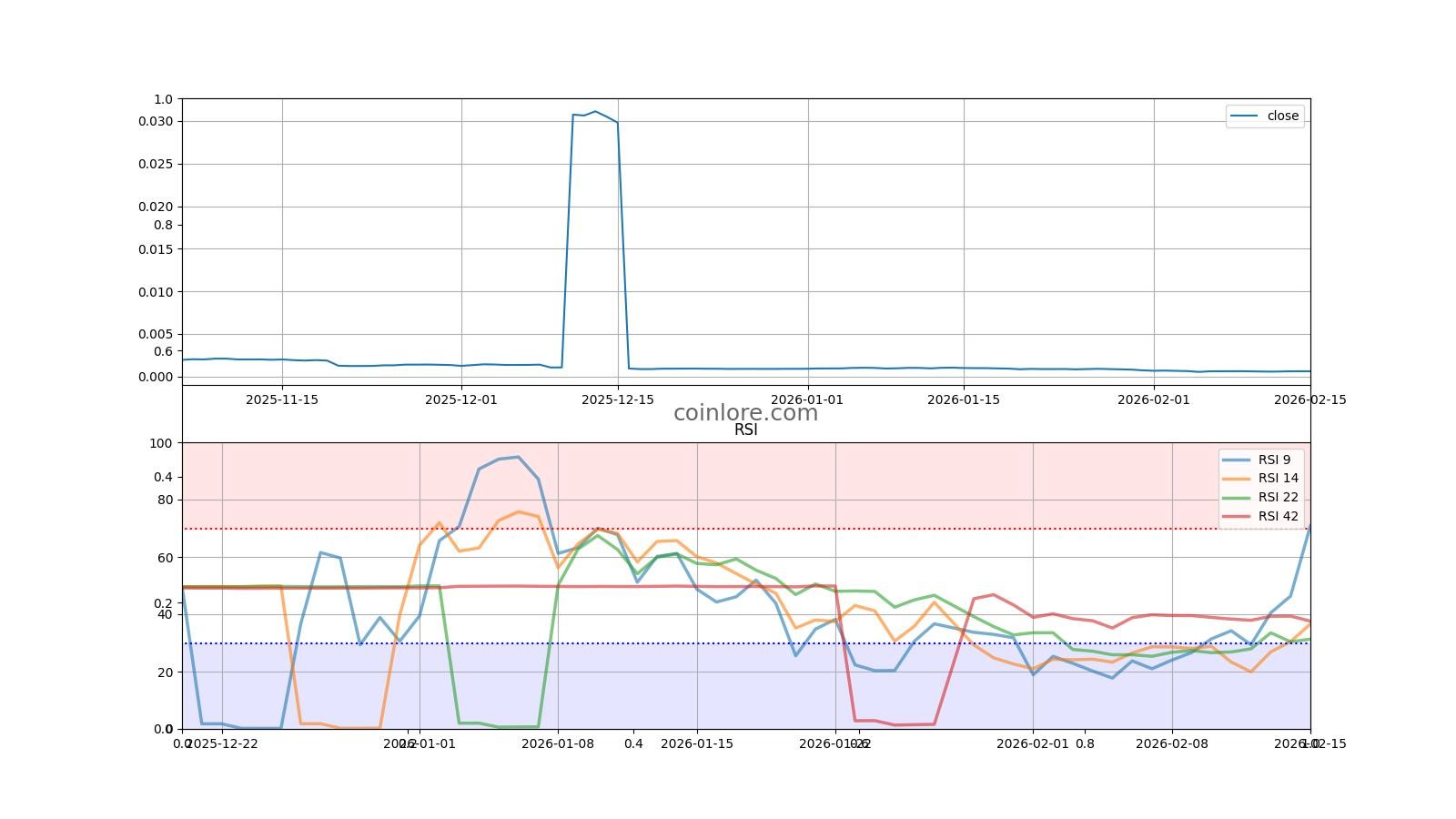 Unitrade RSI indicator