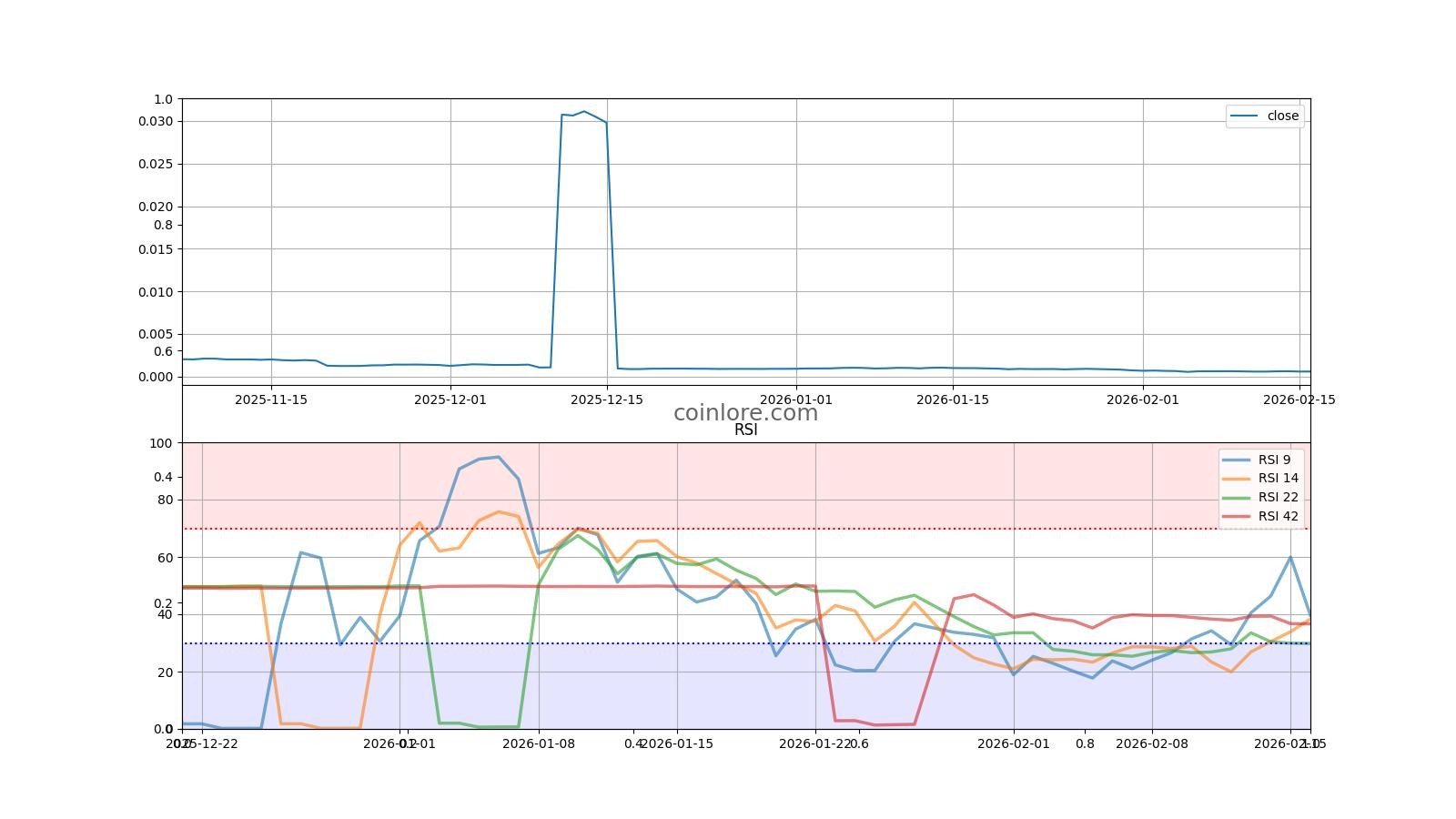 Unitrade RSI indicator
