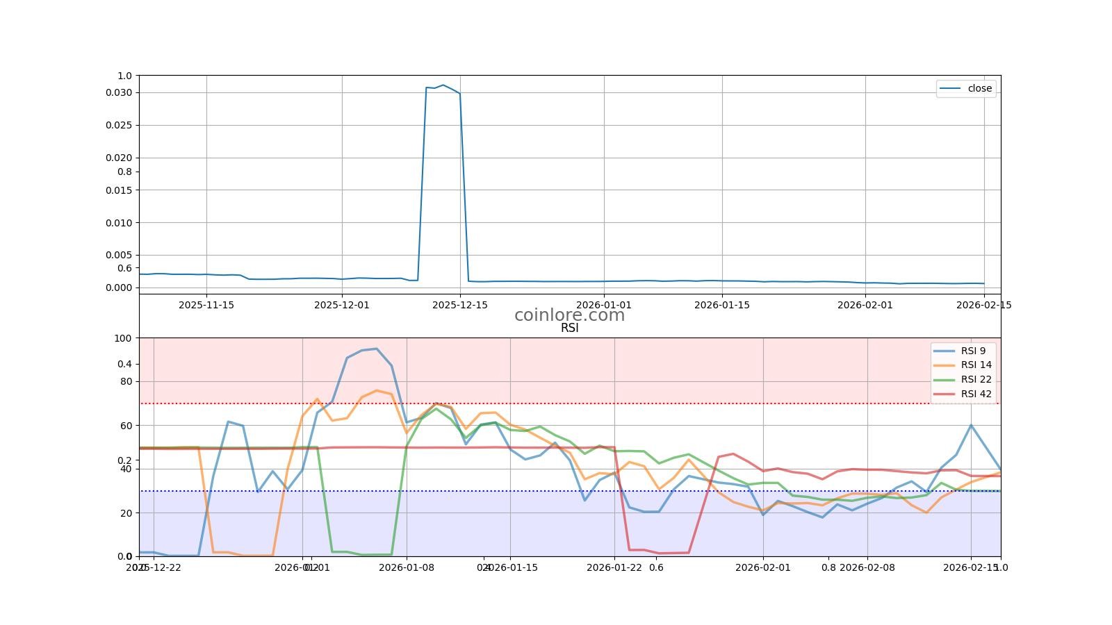 Unitrade RSI indicator