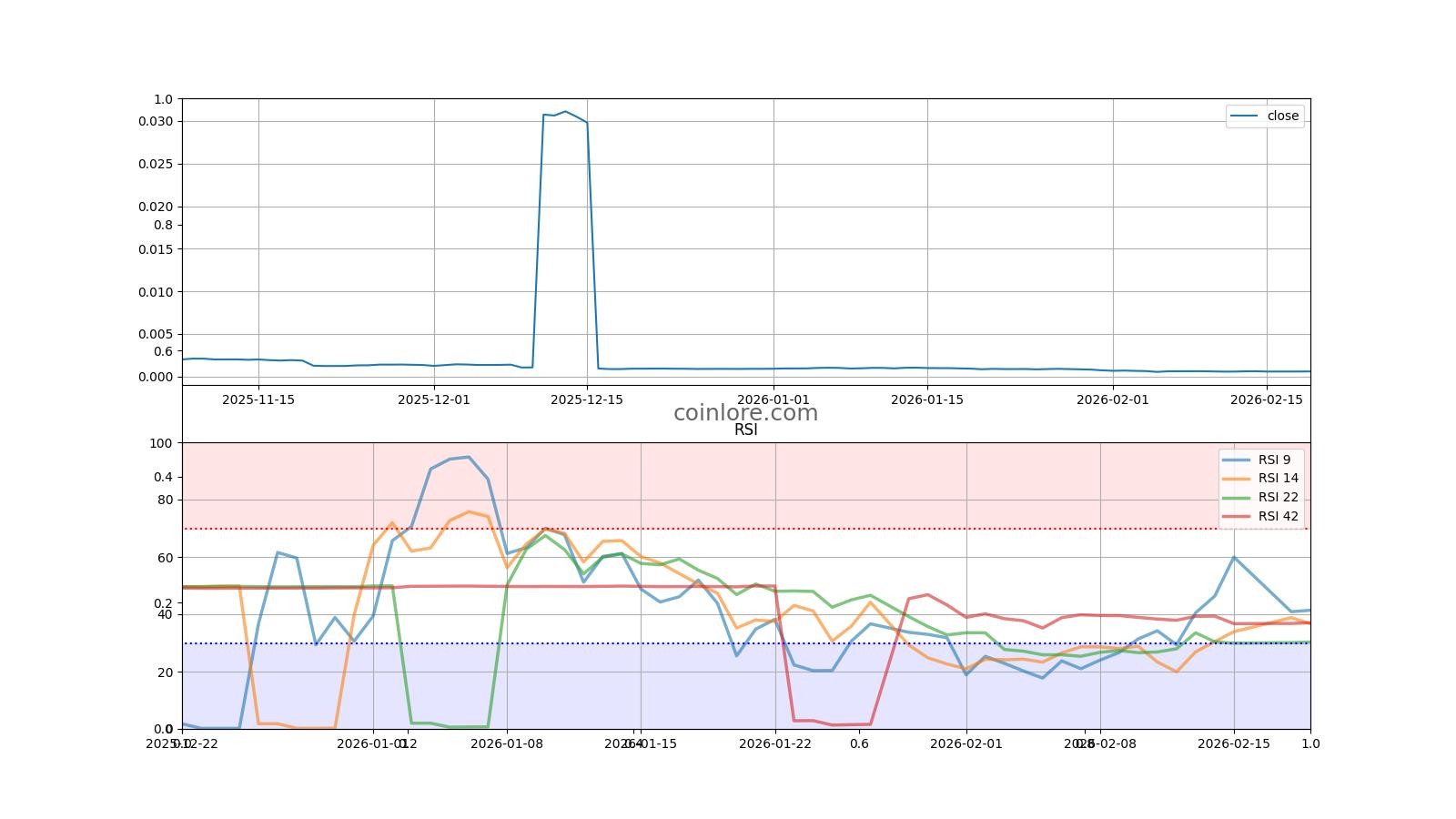 Unitrade RSI indicator