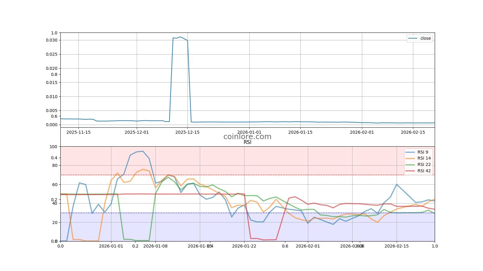 Unitrade RSI indicator