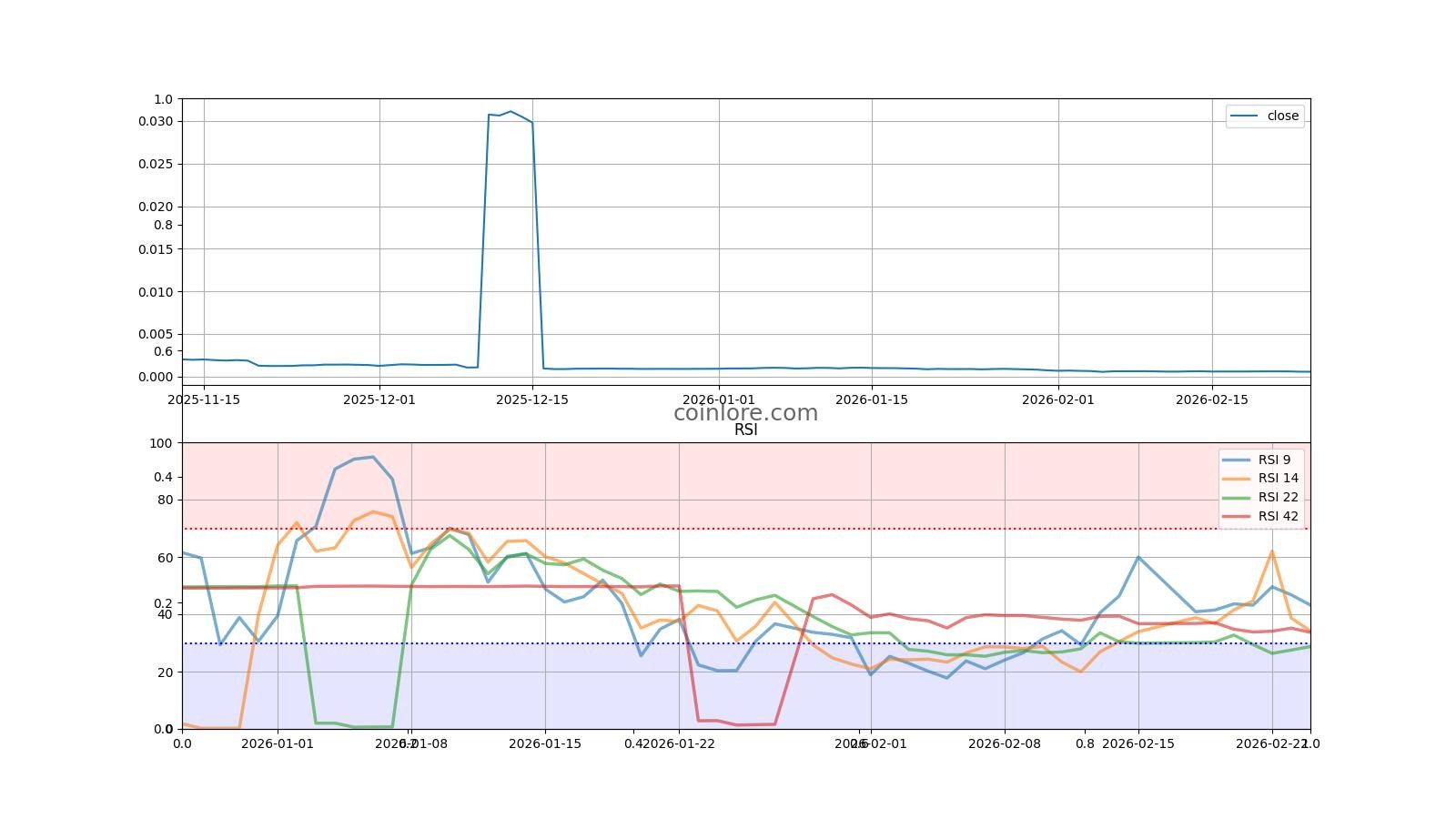 Unitrade RSI indicator