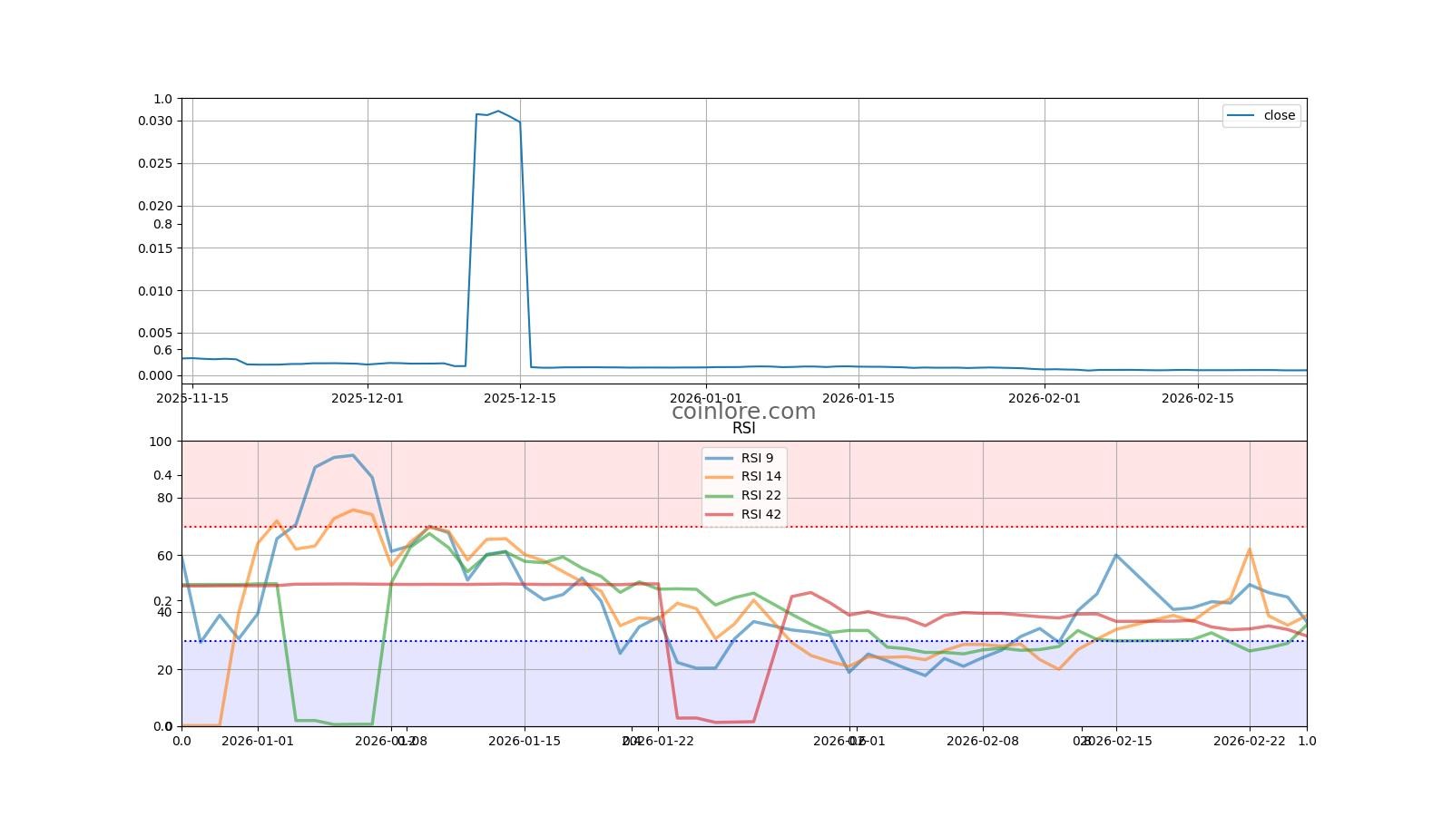 Unitrade RSI indicator