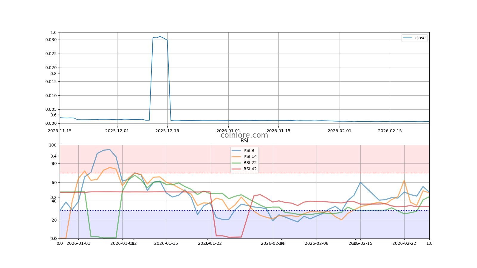 Unitrade RSI indicator