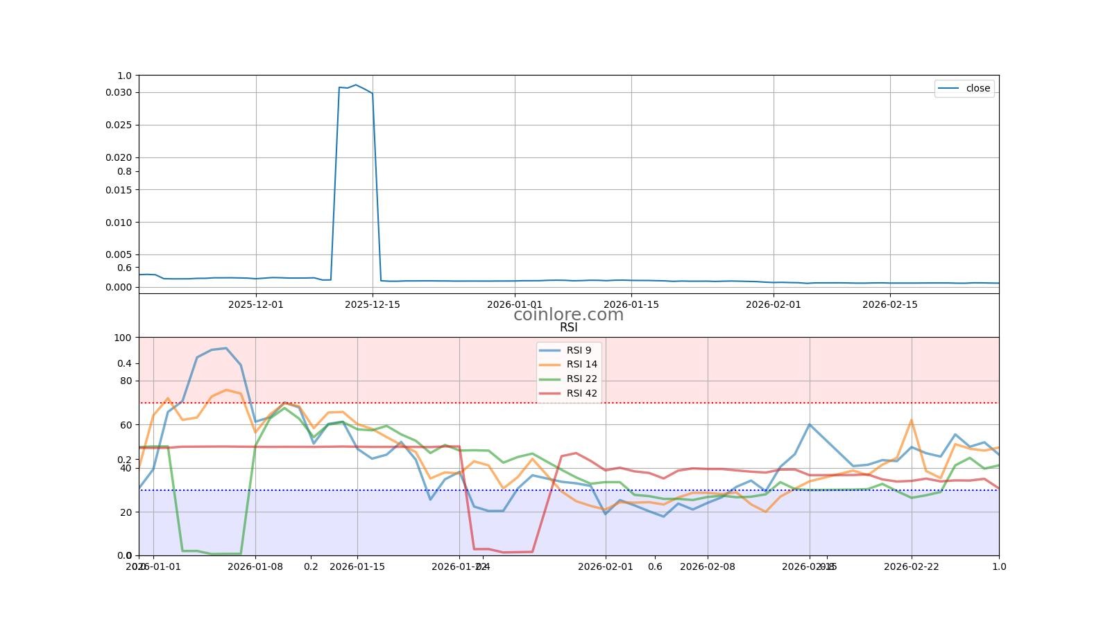 Unitrade RSI indicator