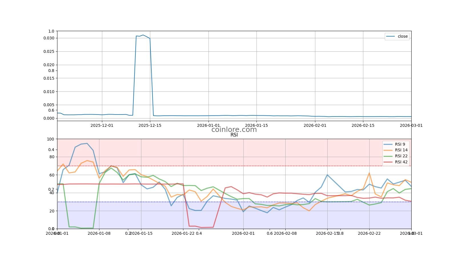 Unitrade RSI indicator